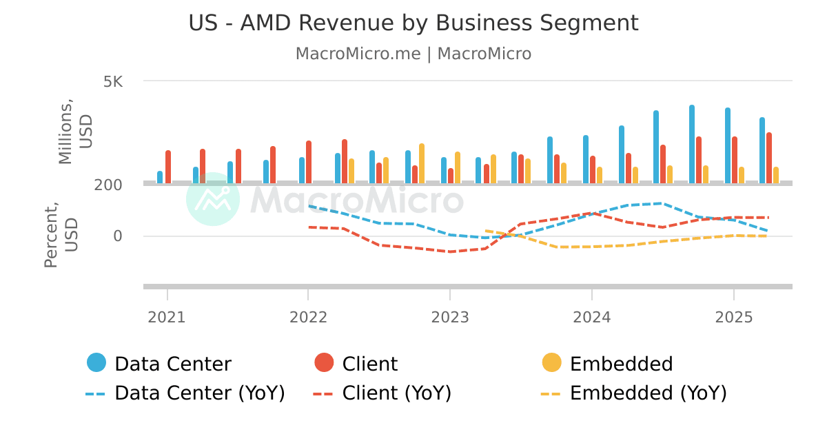 US - AMD Revenue by Business Segment | MacroMicro