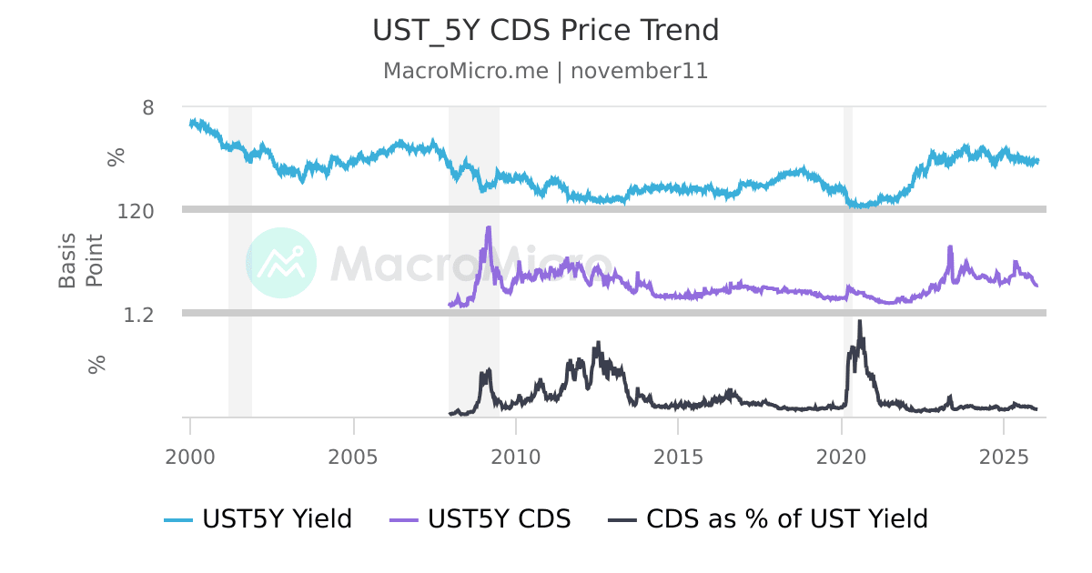 UST_5Y CDS Price Trend | UGC Charts | MacroMicro