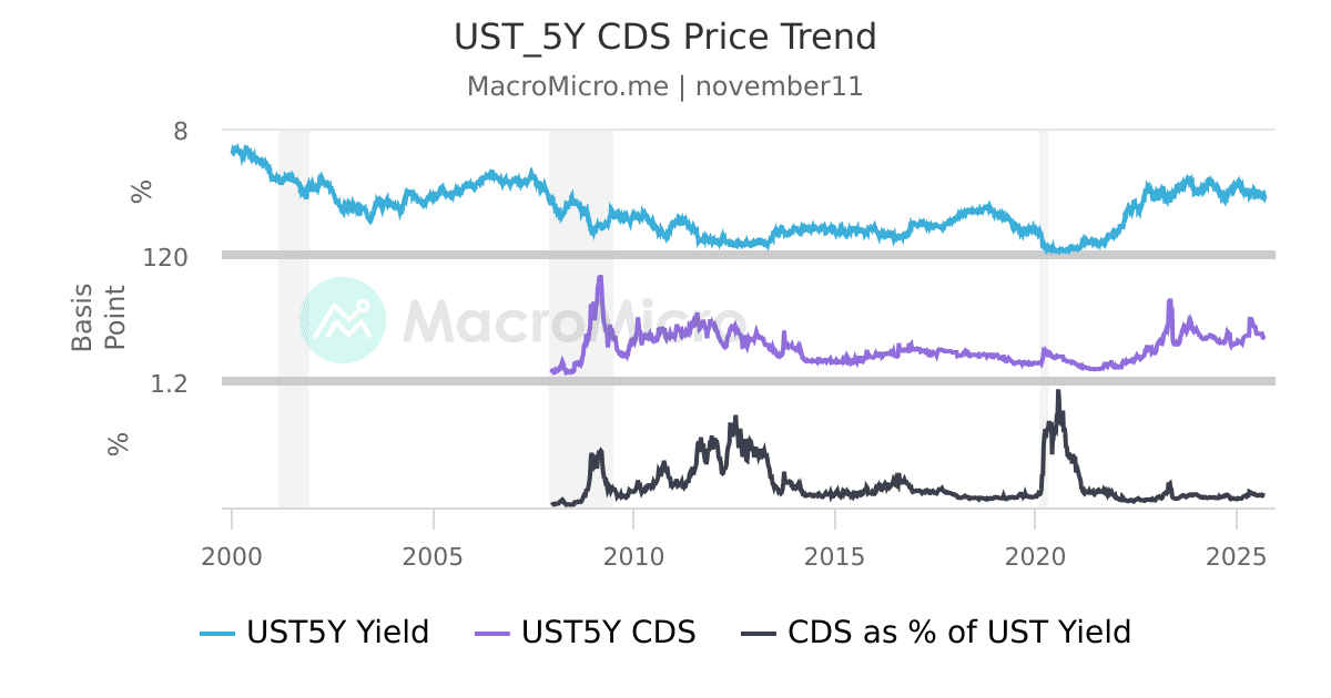 UST_5Y CDS Price Trend | MacroMicro 財經M平方