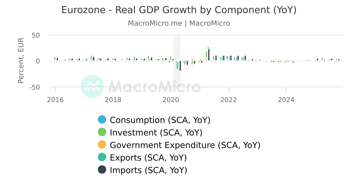 Eurozone - Real GDP | Europe GDP | Collection | MacroMicro