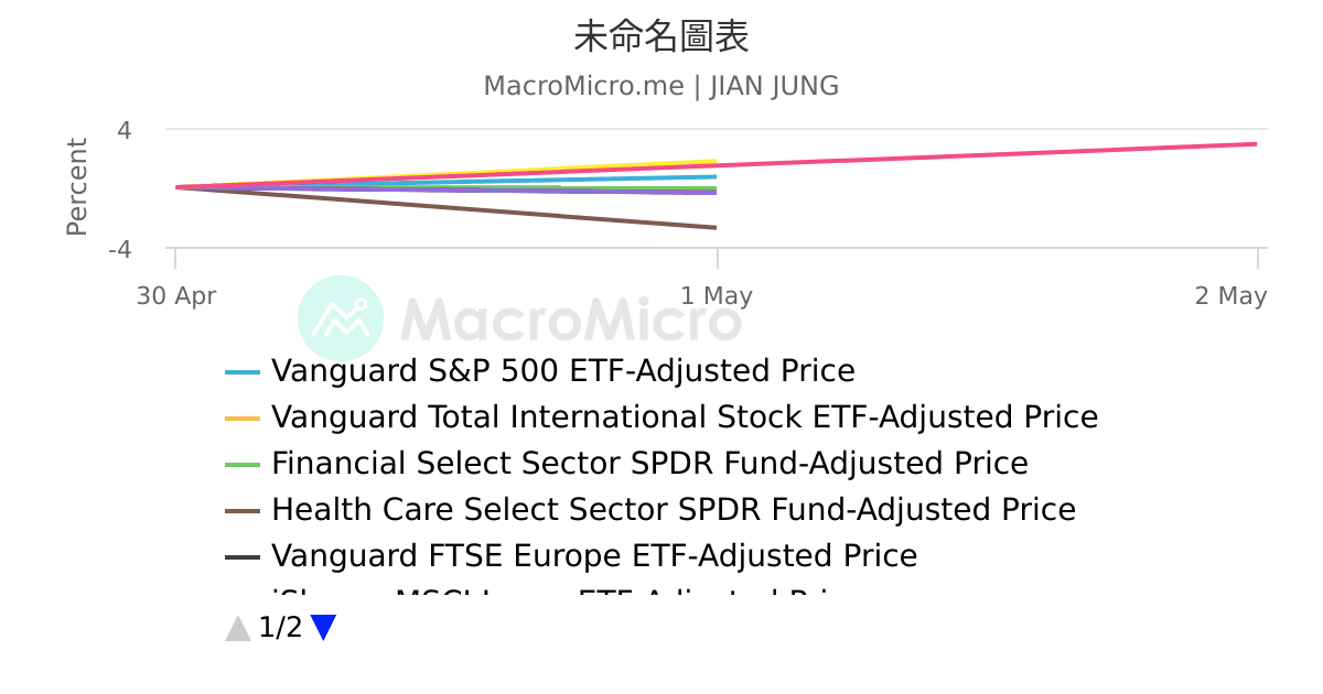 未命名圖表 | UGC Charts | MacroMicro