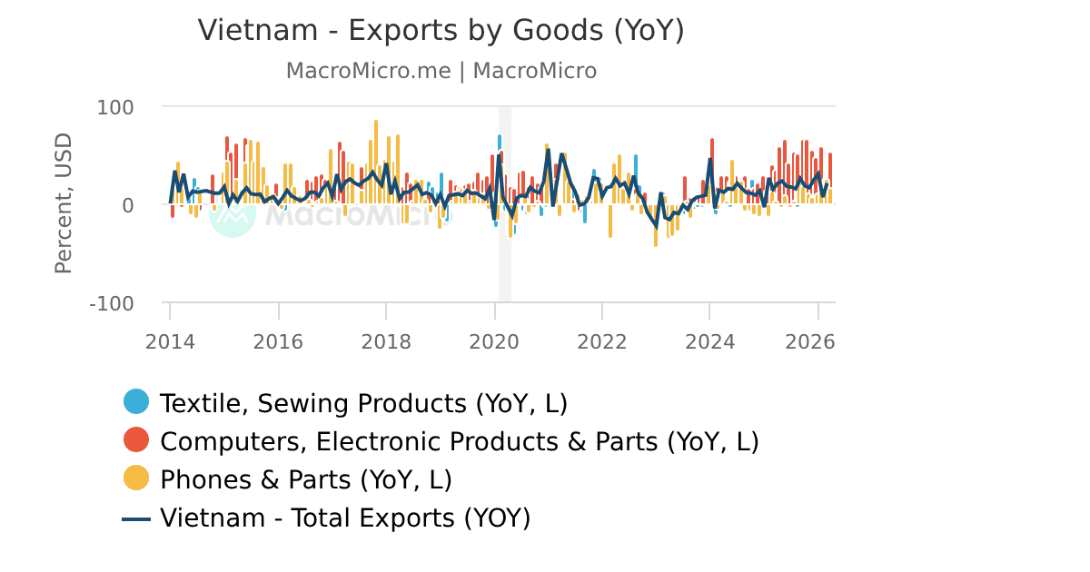 Vietnam - Ho Chi Minh Stock Index (VNI) | Vietnam | Collection | MacroMicro