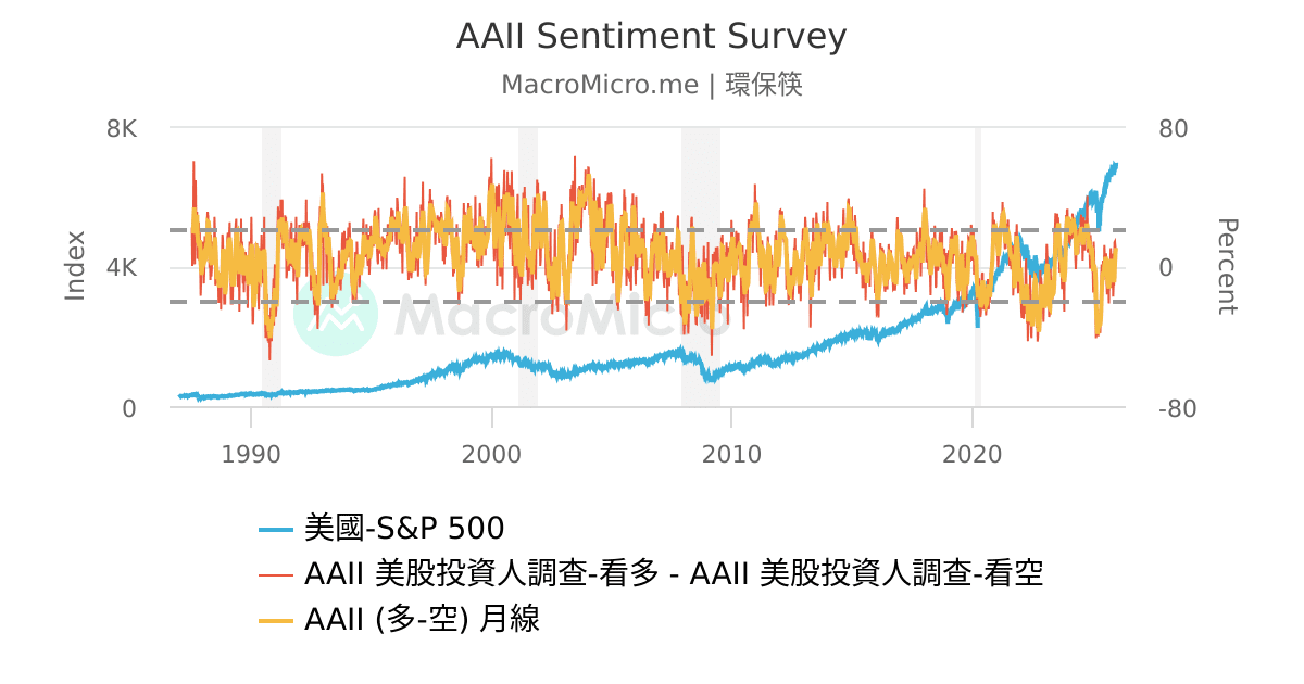 AAII Sentiment Survey | MacroMicro