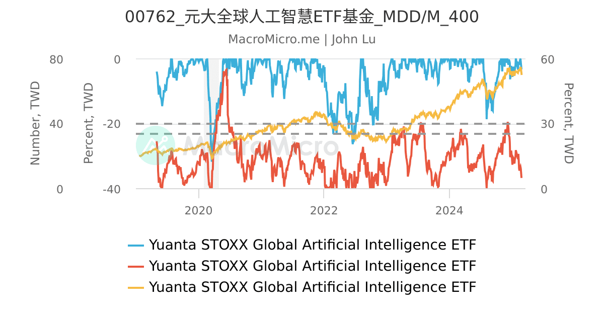 00762_元大全球人工智慧ETF基金_MDD/M_400 | MacroMicro