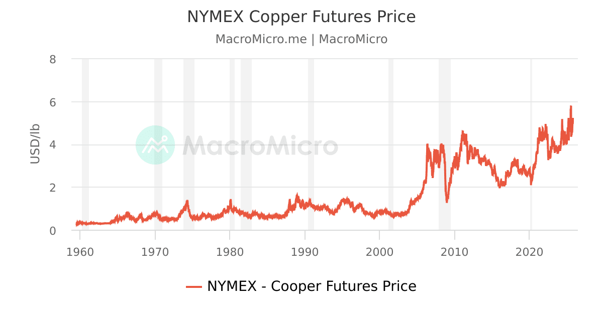 World - Copper Inventories of LME, SHFE & COMEX (Cumulative Total ...