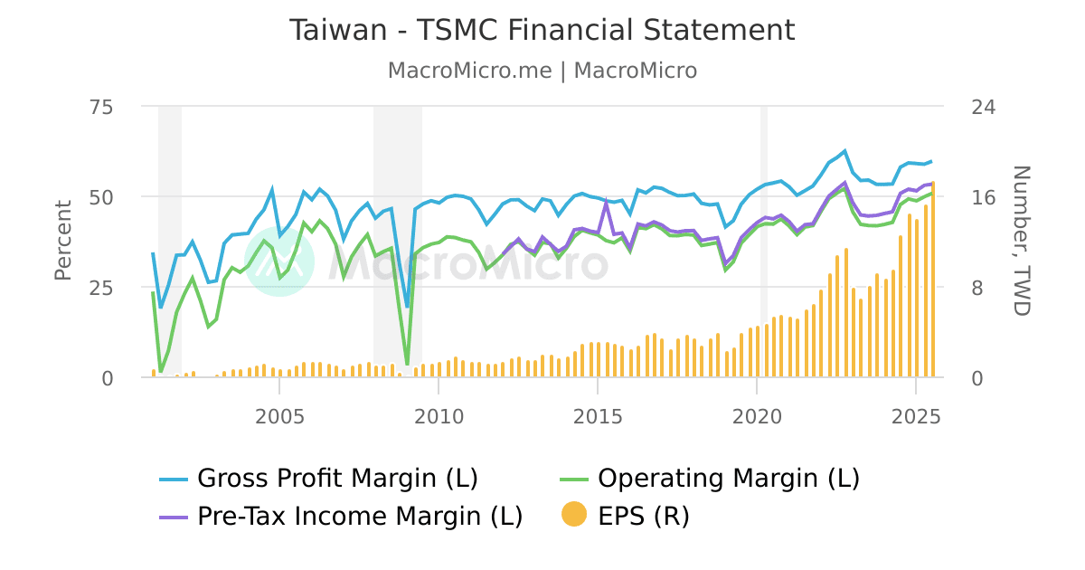 Taiwan - TSMC Earnings Report | MacroMicro