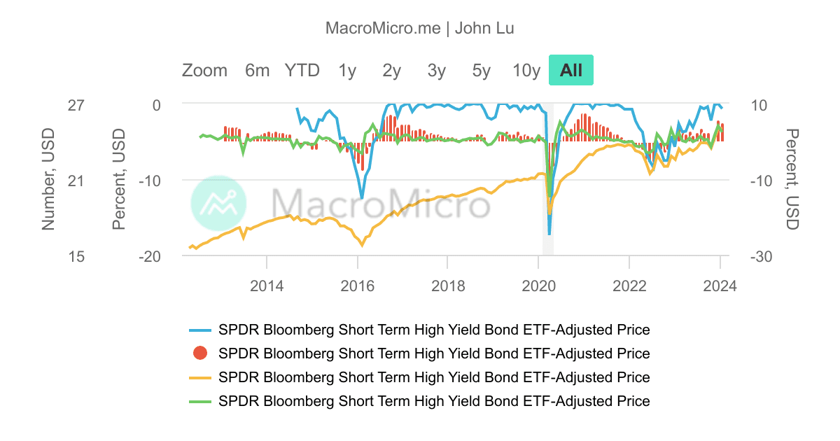 SJNK_SPDR彭博短期非投資等級債券_乖離率(BIAS) | UGC Charts | MacroMicro