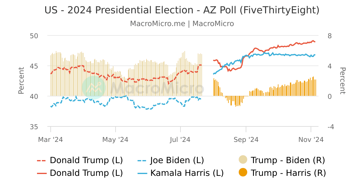 US - 2024 President General Election - AZ Poll (FiveThirtyEight ...