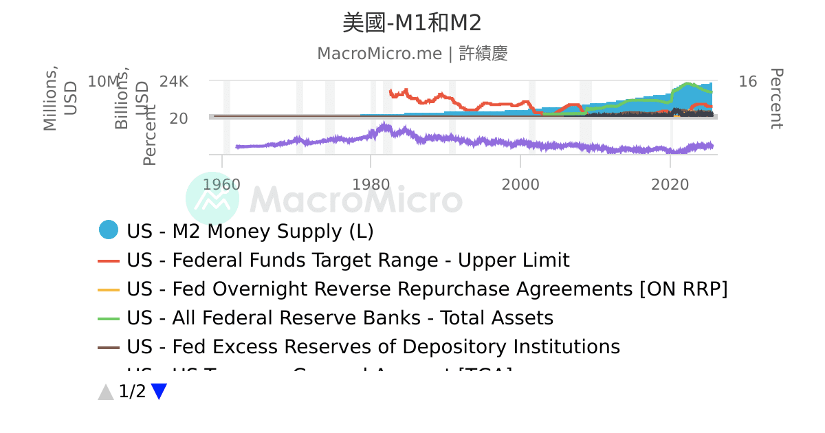 美國-M1和M2 | MacroMicro