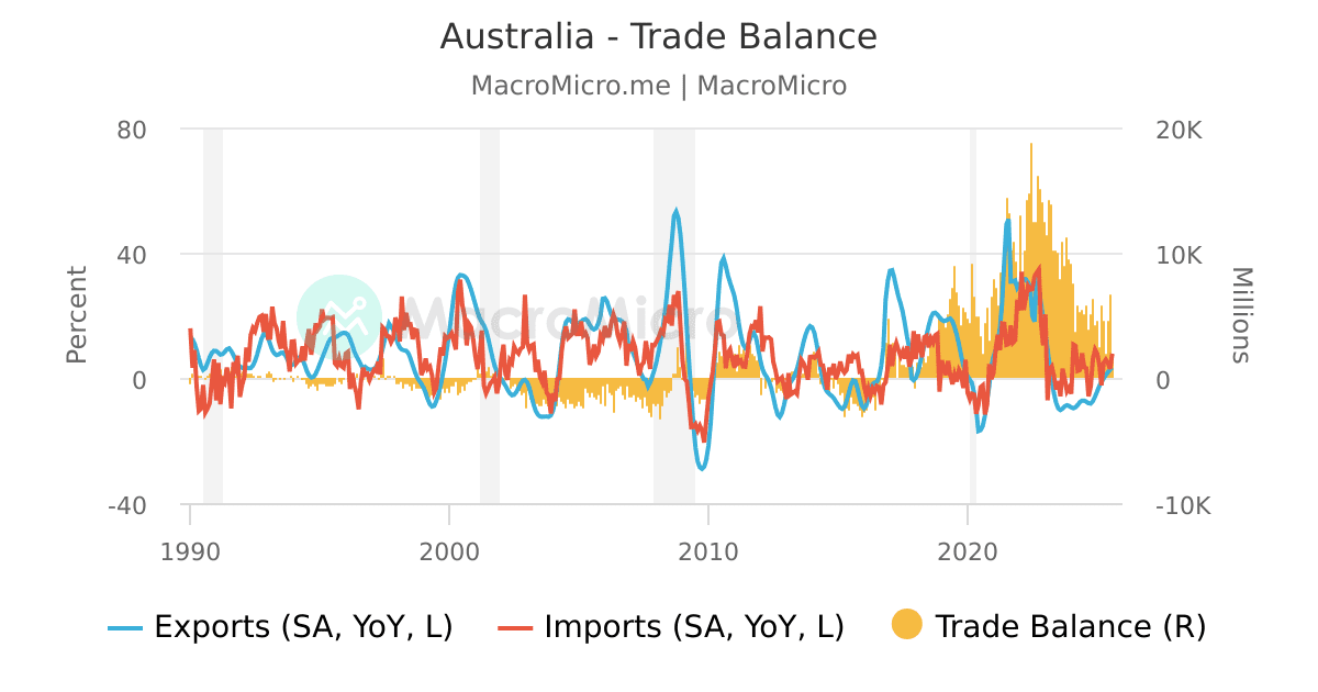 Australia - Iron Ore Price vs. AUD/USD | AUD | Collection | MacroMicro