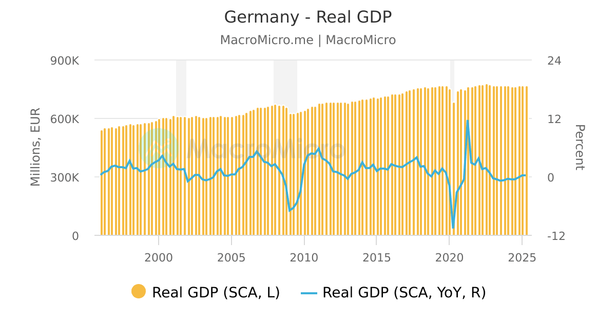 Germany Real GDP | MacroMicro