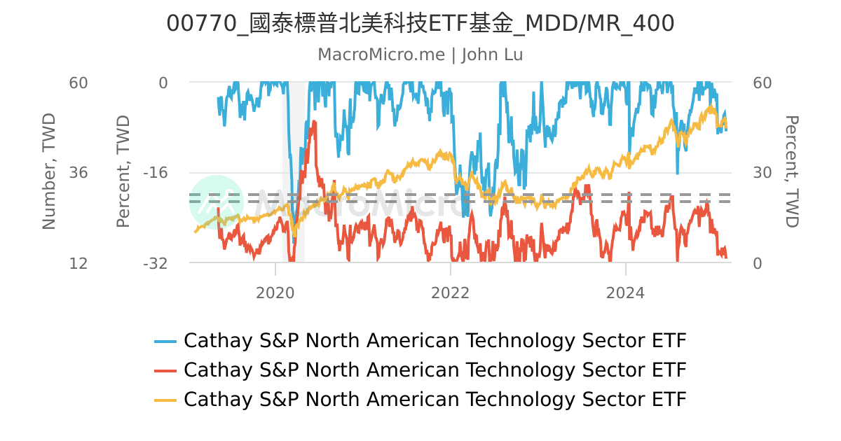 00770_國泰標普北美科技ETF基金_MDD/MR_400 | MacroMicro