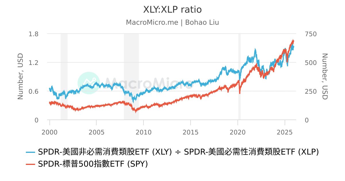 XLY:XLP ratio | UGC Charts | MacroMicro