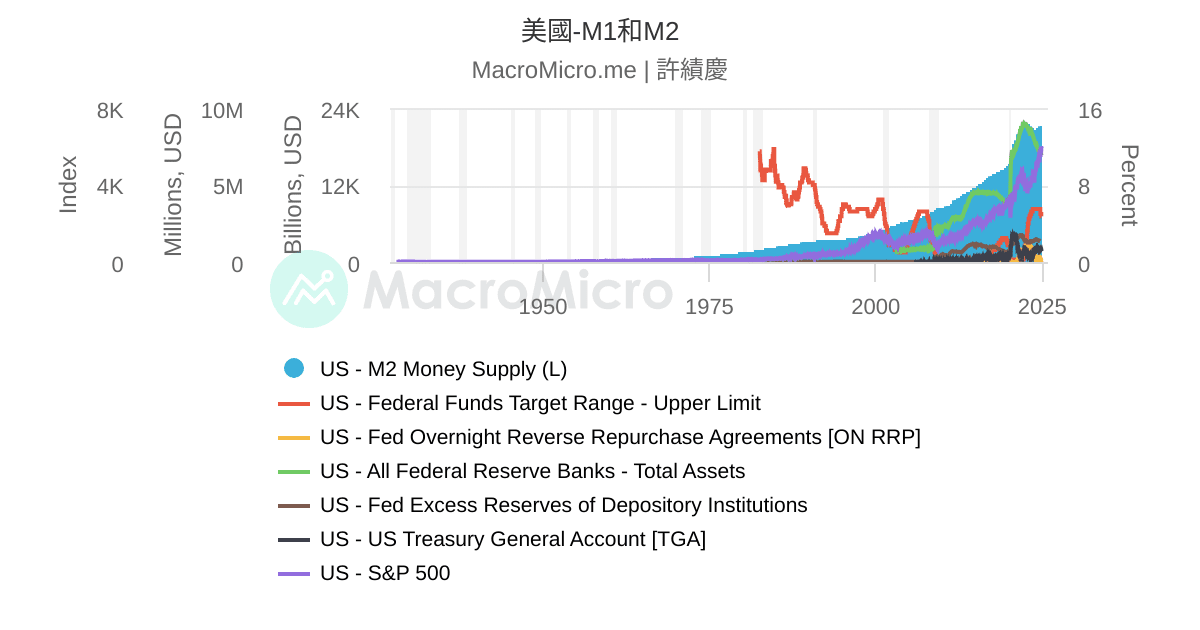 美國-M1和M2 | UGC Charts | MacroMicro