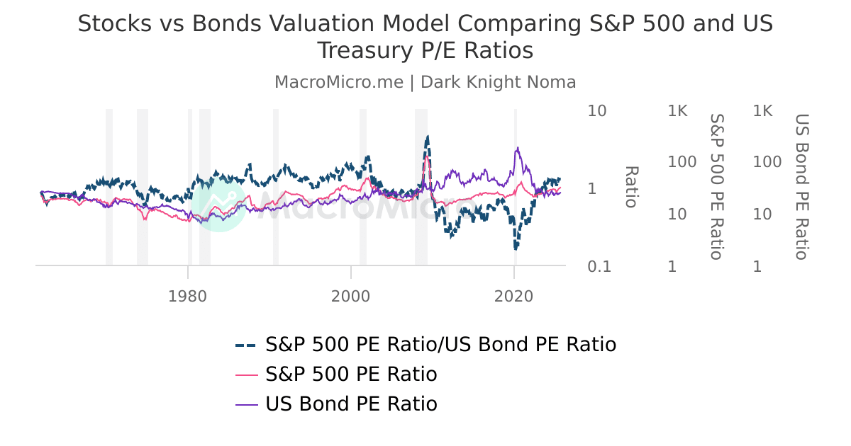 Stocks vs Bonds Valuation Model Comparing S&P 500 and US Treasury P/E Ratios | MacroMicro