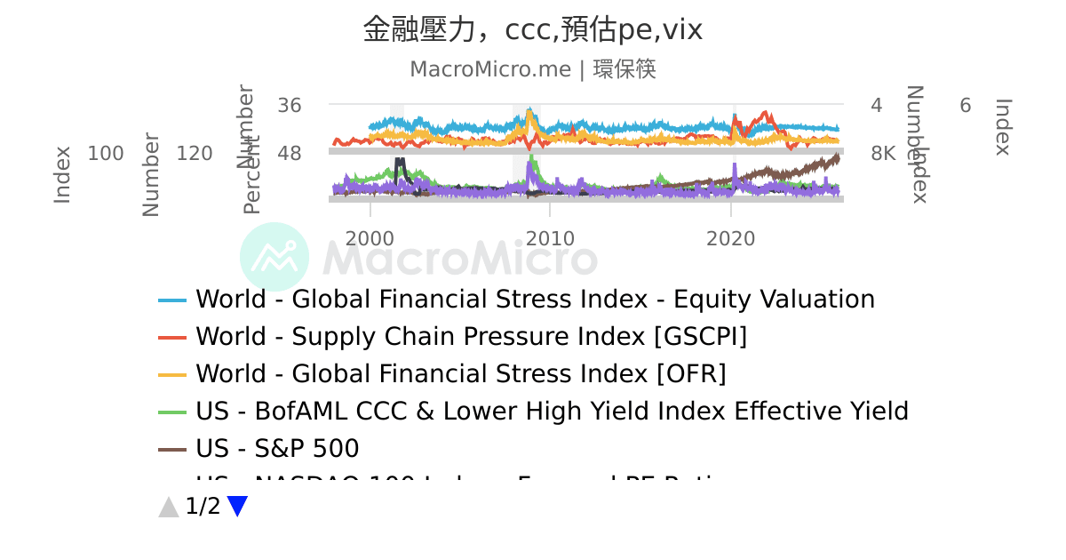 金融壓力，ccc,預估pe,vix | UGC Charts | MacroMicro