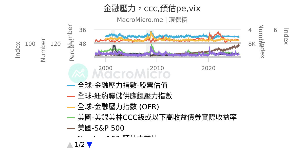 金融壓力，ccc,預估pe,vix | 用戶圖表 | MacroMicro 財經M平方