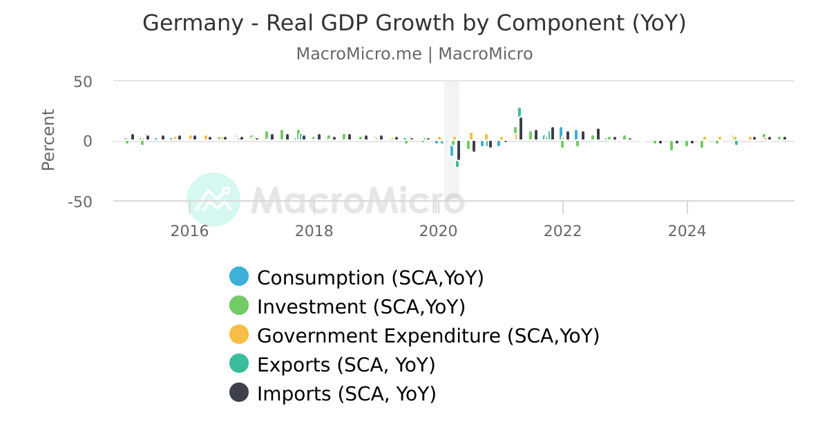 UK - Real GDP by Component (% of GDP) | Europe GDP | Collection ...