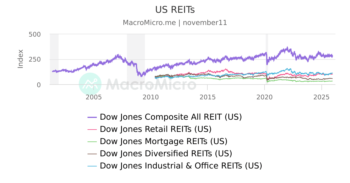 US REITs | MacroMicro 财经M平方