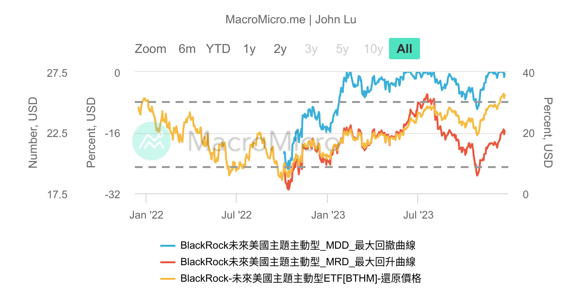 BTHM_BlackRock未來美國主題主動型_MD_200 | MacroMicro 財經M平方