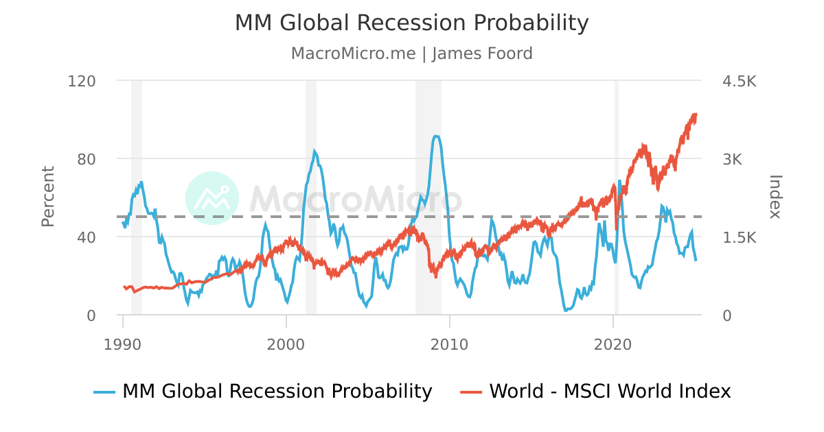 MM Global Recession Probability | UGC Charts | MacroMicro