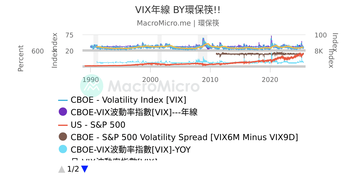 VIX年線 BY環保筷!! | MacroMicro