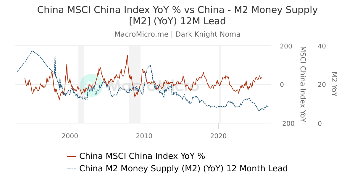 China MSCI China Index YoY % vs China - M2 Money Supply [M2] (YoY) 12M ...