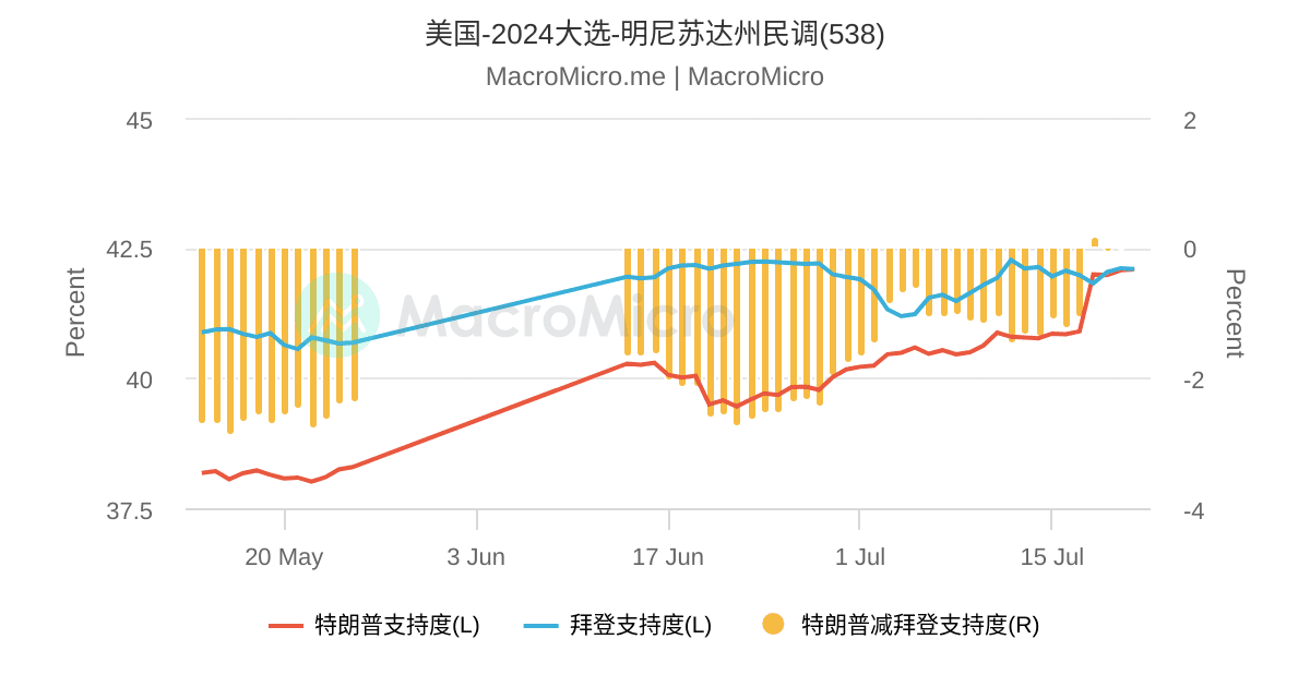 美国-2024大选-明尼苏达州民调(538) | MacroMicro 财经M平方
