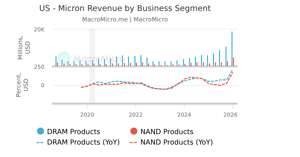 US - Micron Revenue by Business Segment | MacroMicro