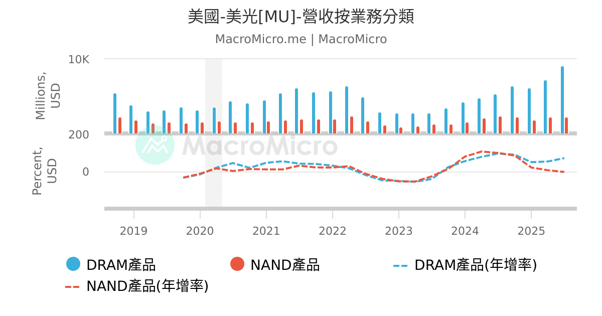 美國-美光[MU]-營收按業務分類 | MacroMicro 財經M平方