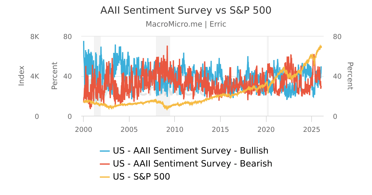AAII Sentiment Survey vs S&P 500 | UGC Charts | MacroMicro