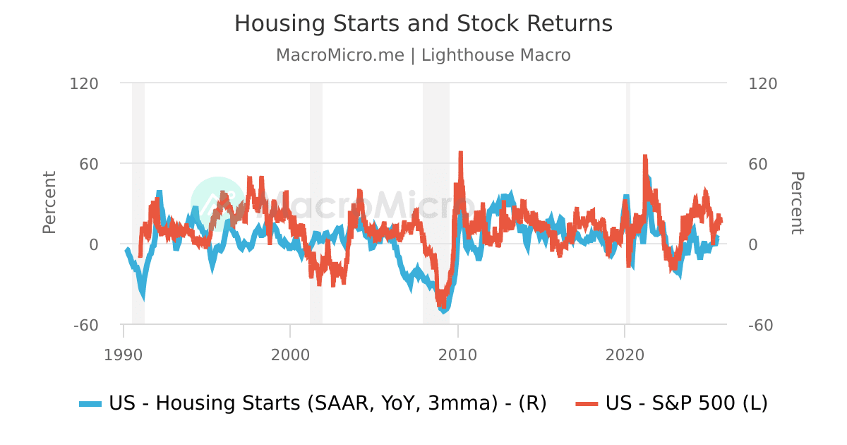 Housing Starts and Stock Returns | UGC Charts | MacroMicro