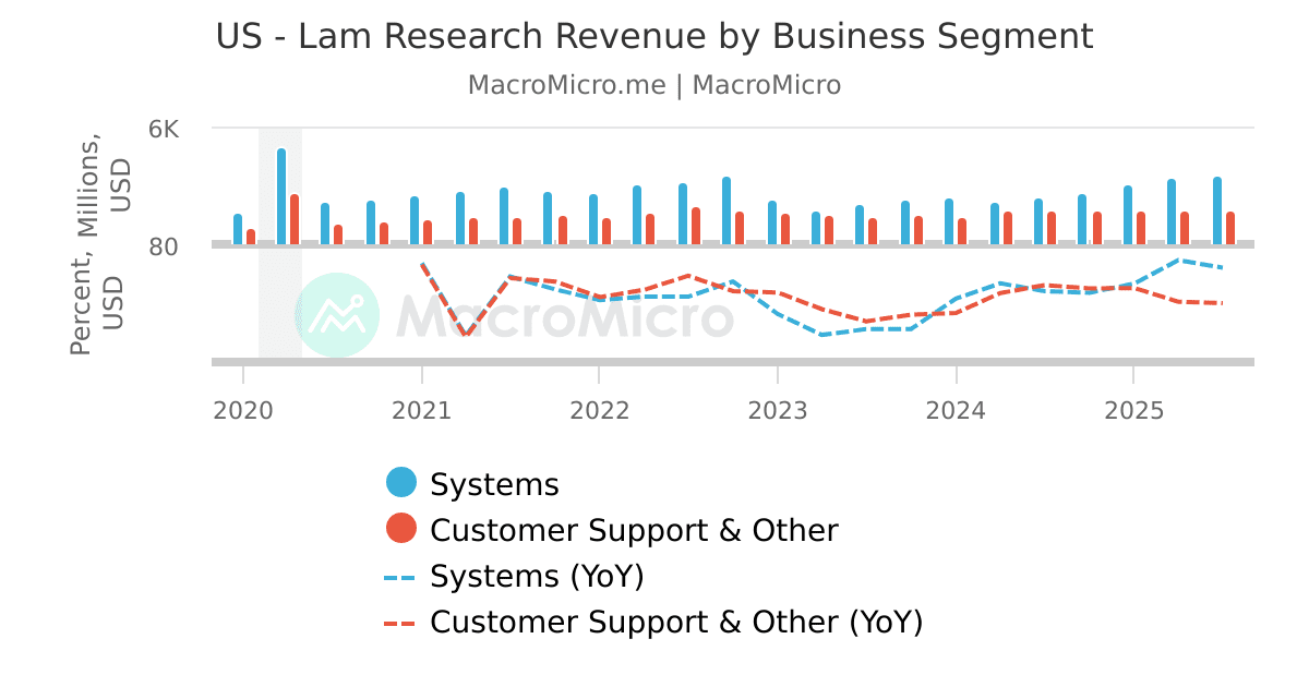 US - Lam Research Revenue by Business Segment | MacroMicro