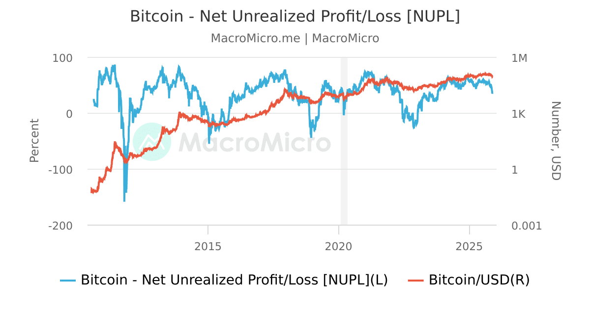 Bitcoin - Net Unrealized Profit/Loss [NUPL] | MacroMicro