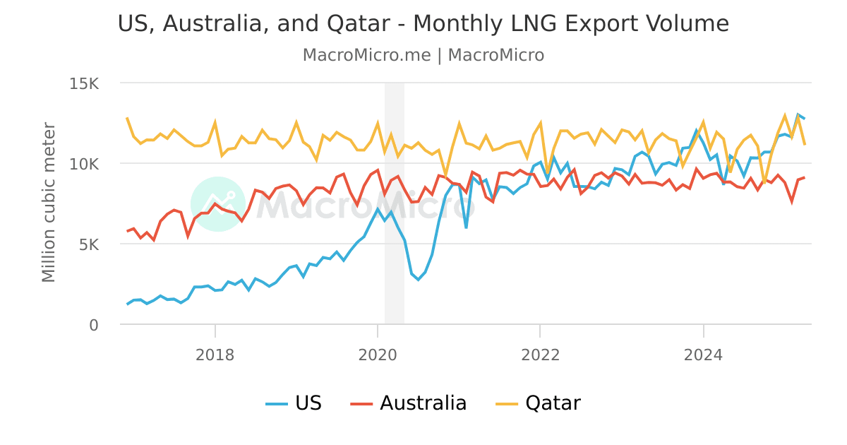 US - Natural Gas Inventory 5-Year Seasonality Chart | Natural Gas ...