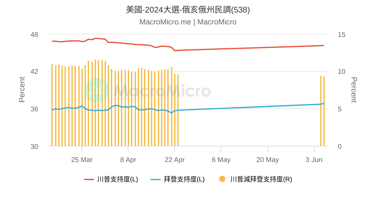 美國-2024大選-俄亥俄州民調(538) | MacroMicro 財經M平方