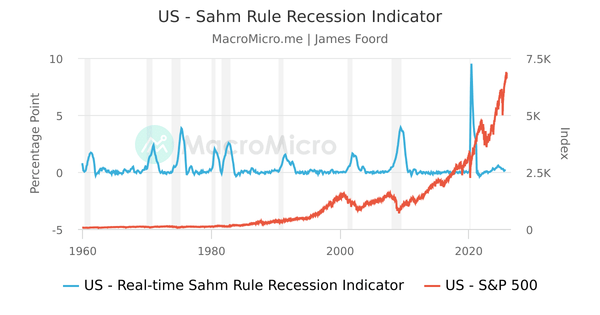 US - Sahm Rule Recession Indicator | MacroMicro