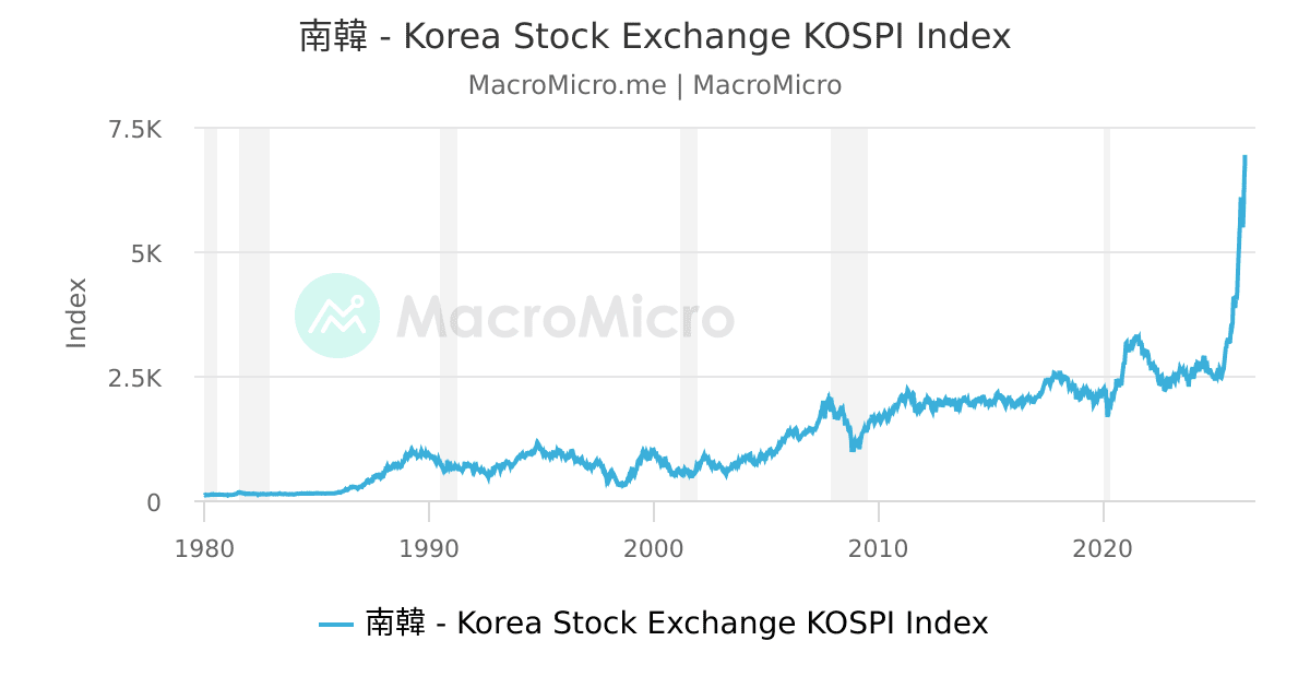 南韓 - Korea Stock Exchange KOSPI Index | 數據 | MacroMicro 財經M平方