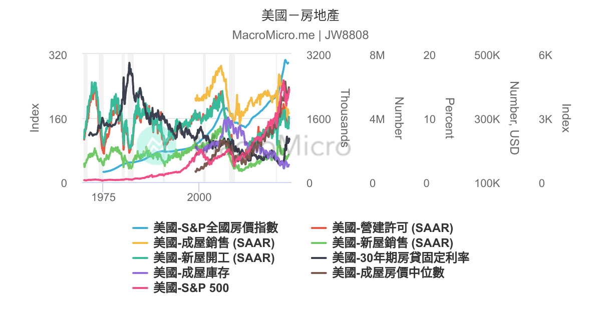 US - Conference Board - LEI and CEI | 美國 | UGC Collections | MacroMicro