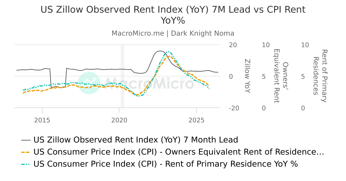 US Zillow Observed Rent Index (YoY) 7M Lead vs CPI Rent YoY% | MacroMicro