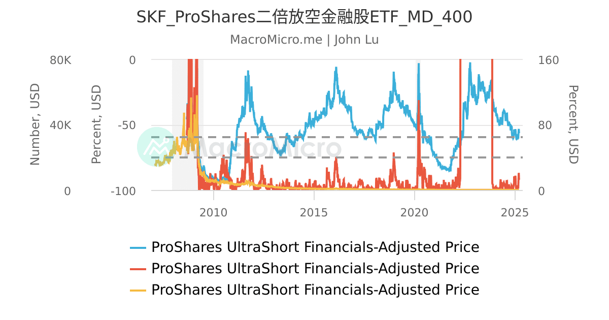 SKF_ProShares二倍放空金融股ETF_MD_400 | UGC Charts | MacroMicro