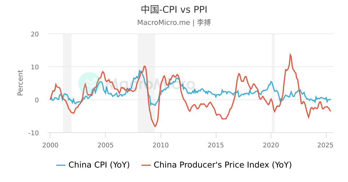 中国-CPI vs PPI | MacroMicro