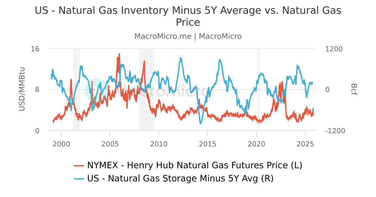US - Natural Gas Inventory 5-Year Seasonality Chart | Natural Gas ...