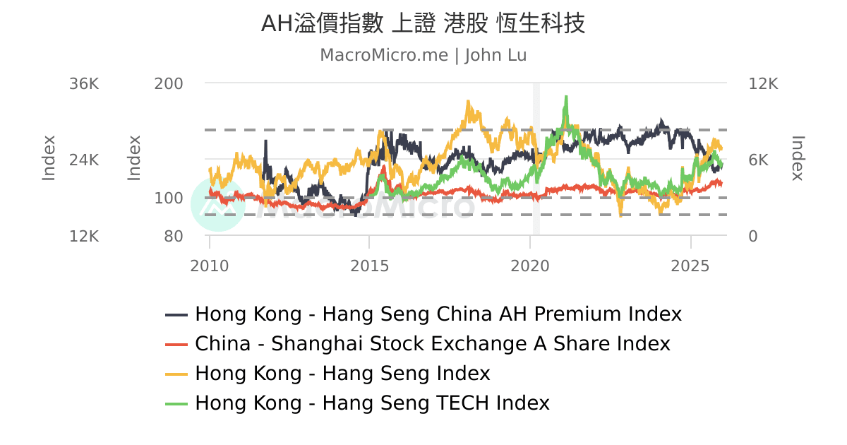 AH溢價指數 上證 港股 恆生科技 | UGC Charts | MacroMicro