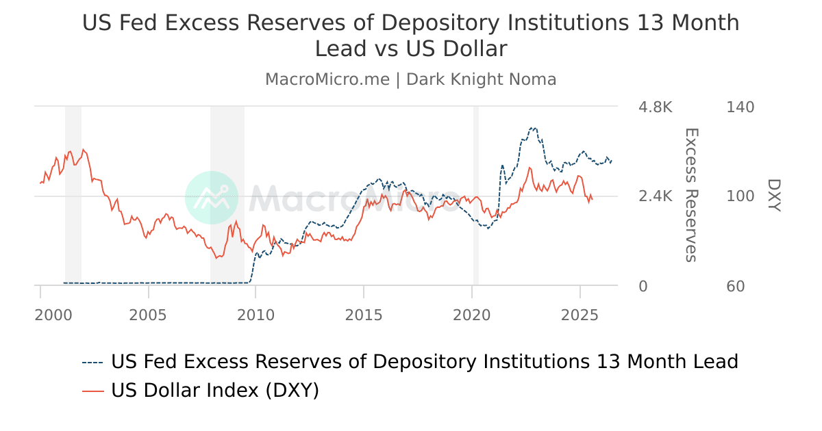 Us Fed Excess Reserves Of Depository Institutions 13 Month Lead Vs Us