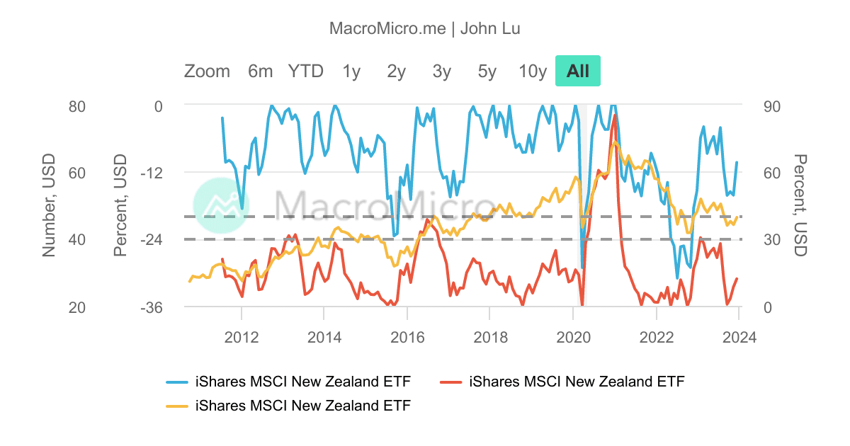 ENZL_iShares MSCI紐西蘭_MDD/M_200 | UGC Charts | MacroMicro