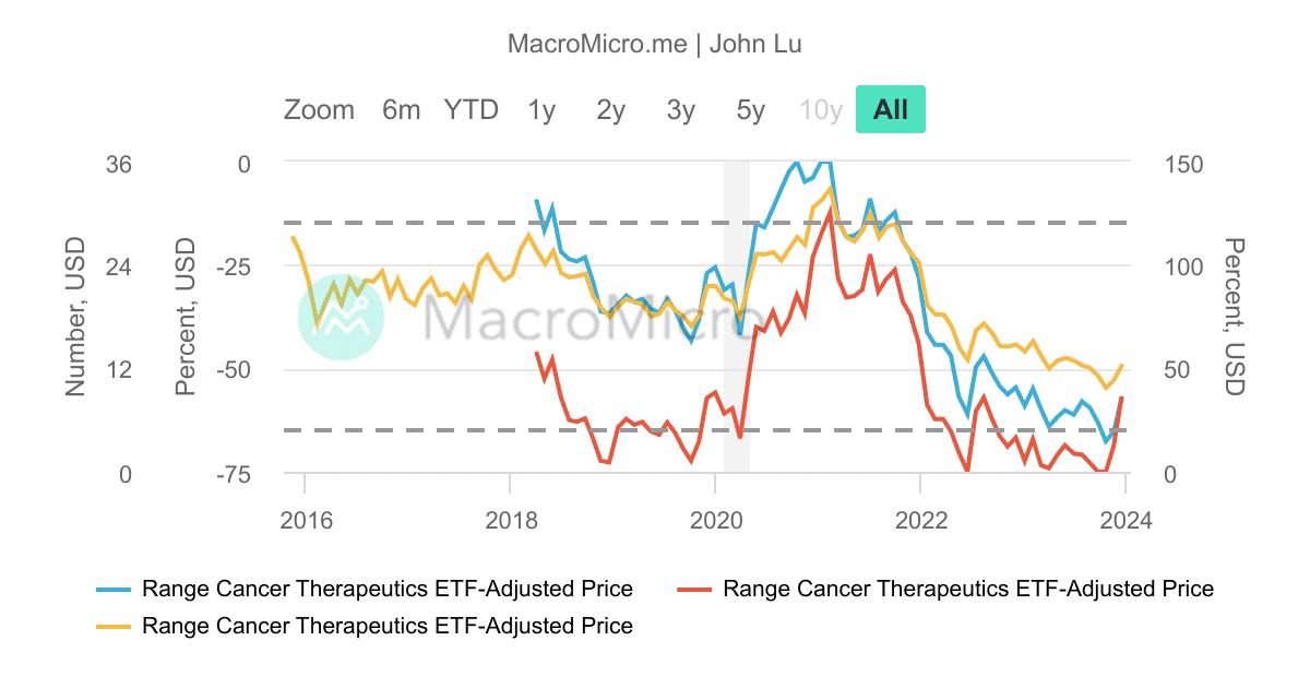 CNCR_Range癌症治療ETF_MDD/MRD_最大回撤 | UGC Charts | MacroMicro