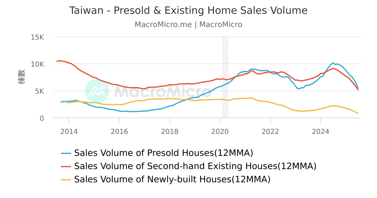 Taiwan - Presold & Existing Home Sales Volume | Taiwan Real Estate ...