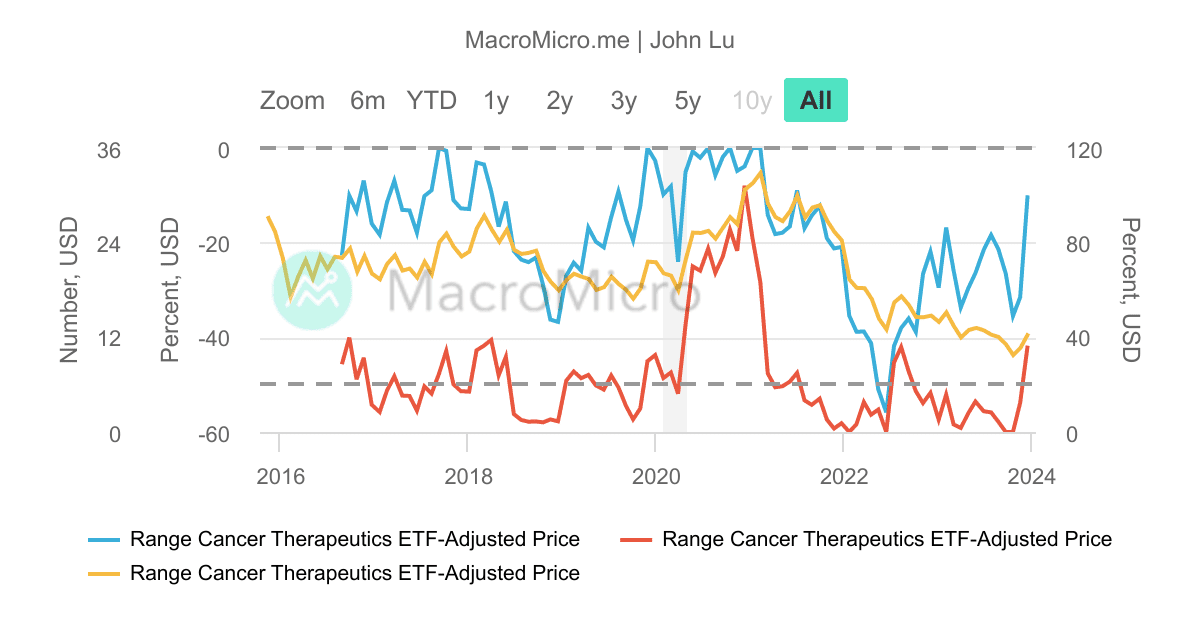 CNCR_Range癌症治療ETF_MDD/MRD_200 | UGC Charts | MacroMicro