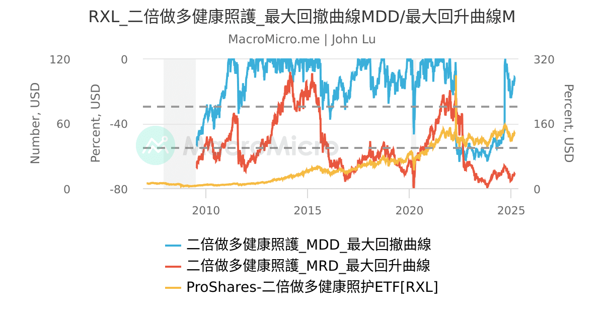 RXL_二倍做多健康照護_最大回撤曲線MDD/最大回升曲線M | 用户图表 | MacroMicro 财经M平方